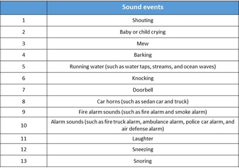 Sound Event Detection Using Ml Kit Java By Sujith E Huawei