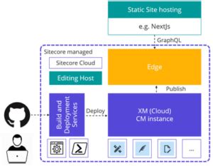 Architecture Features Tools And Licensing Of Sitecore XM Cloud