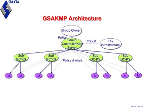 Ppt Group Key Management Architecture Powerpoint Presentation Free