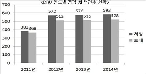심사평가원 Dur 의약품부작용 우려 563만건 걸러내 네이트 뉴스