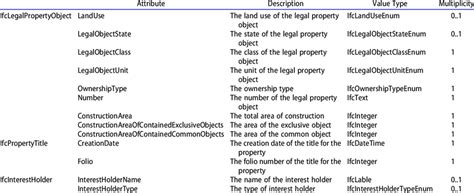 The Property Set Of The Ownership Spaces In Ifc Download Scientific