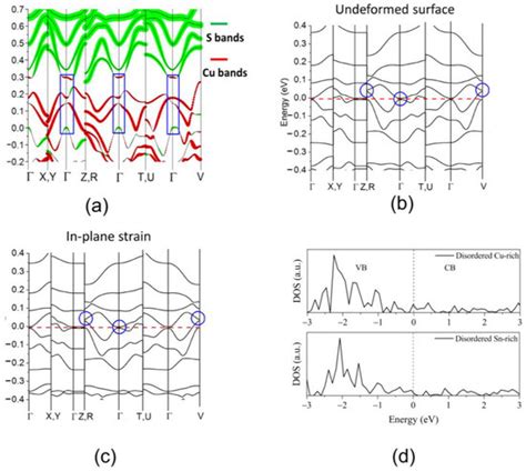 Mechanochemical Synthesis Of Sustainable Ternary And Quaternary