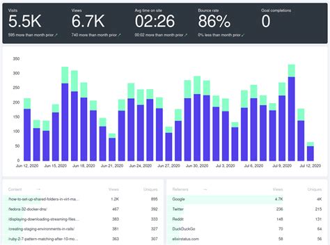 Testing Netlify Server Side Analytics