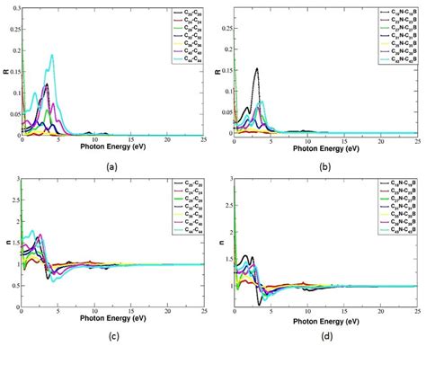Reflectivity Ab And Refractive Index Cd For Pure Ac And Doped