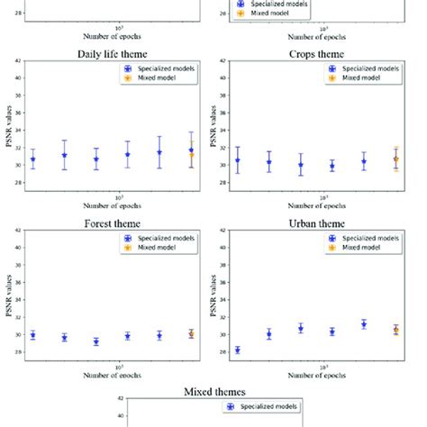 Peak Signal To Noise Ratios Psnrs With Their Associated Standard