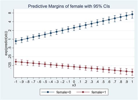 Marginal Effects Vs Wald Tests Stata Andrew Wheeler