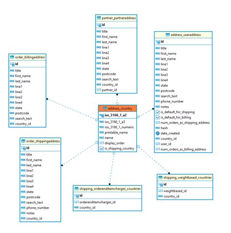 Django Oscar Entity Relationship Diagrams