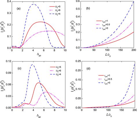 The X Axis First And Second Order Diffraction Intensities