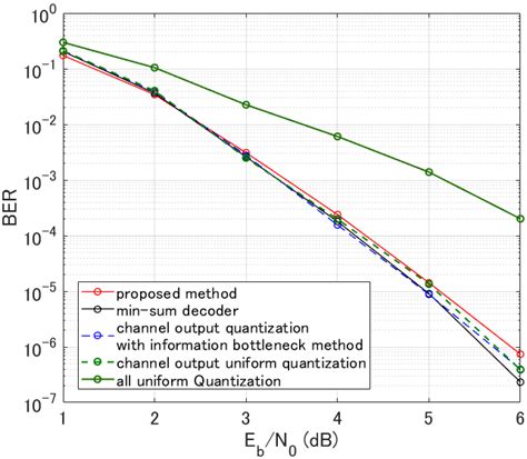 The Ber Comparison Of The Discrete Decoder Using Quantization With The Download Scientific