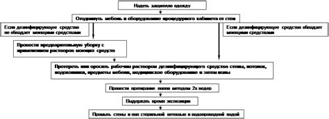 Схема ООД для проведения дезинфекции посуды с остатками пищи