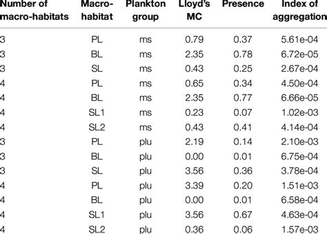 Lloyd S Mean Crowding And Bez S Index Of Aggregation For 3 And 4