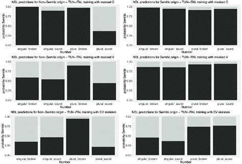Classification Probabilities Y Axes For The Non Semitic Left Column