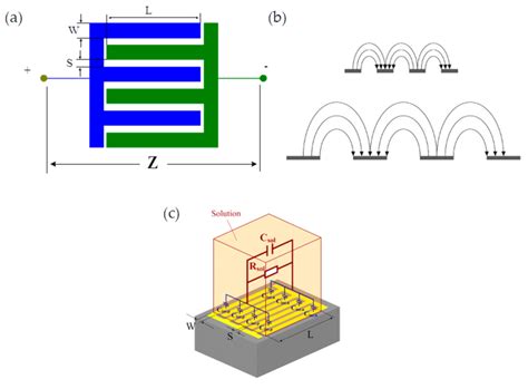 Interdigitated Electrodes As Impedance And Capacitance Biosensors A