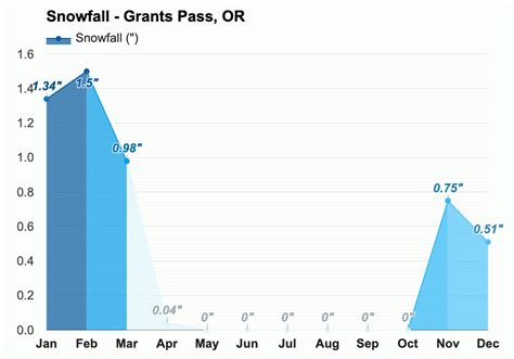 December Weather Winter 2023 Grants Pass Or