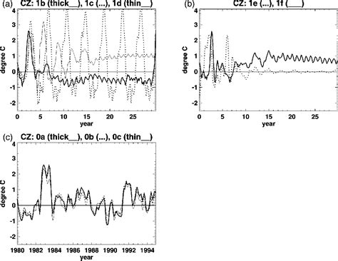 Figure 6 From Enso Simulated By Intermediate Coupled Models And Evaluated With Observations Over
