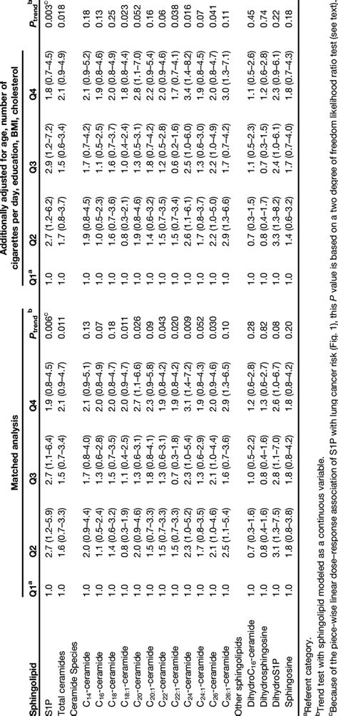 Matched Ors And 95 Ci For Lung Cancer According To Quartiles Of