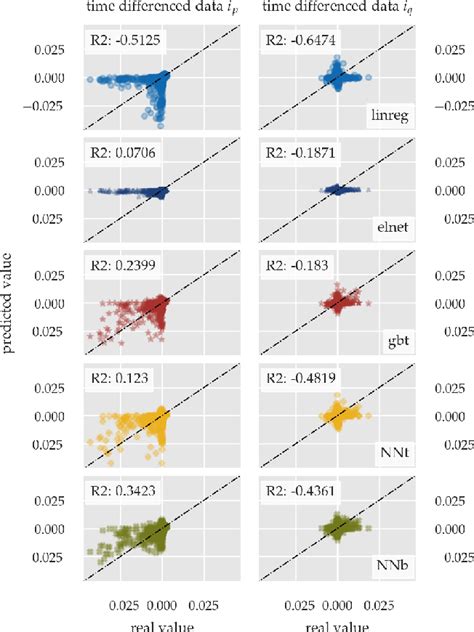 Figure 12 From Using Quantile Forecasts For Dynamic Equivalents Of