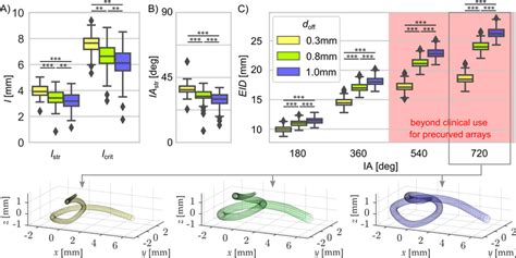 Approximated Position Of The Cochlear Implant Array For Three