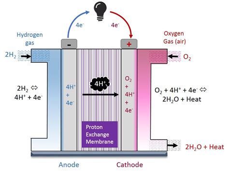 Solving The Problems With Modeling Fuel Cells Partquest™ Explore