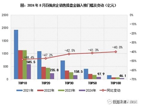 百强房企8月业绩环比降低10，投资意愿降至“冰点” 来源： 中房网中房网讯 （苏晓文）8月，房地产市场延续7月淡季行情。克而瑞研究中心近日