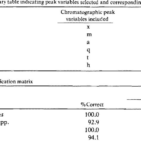 Summary Ofpyrolysis Gas Liquid Chromatography Stepwise Discriminant Download Scientific