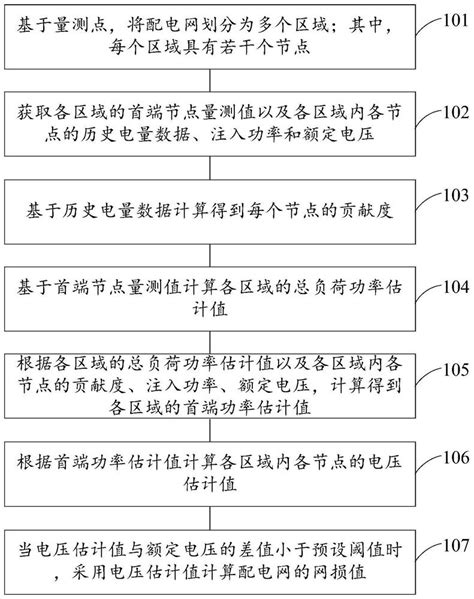 Power Distribution Network Loss Calculation Method And Device