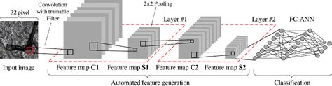 Table 1 From Design Of Deep Convolutional Neural Network Architectures