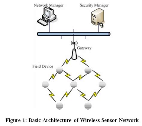Wireless Sensor Network Architecture Diagram