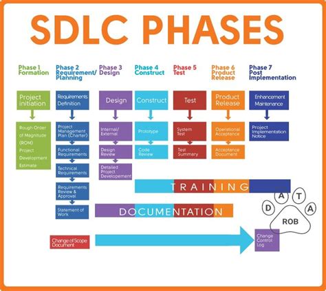 Sdlc Phases In 2025 Software Development Life Cycle Management