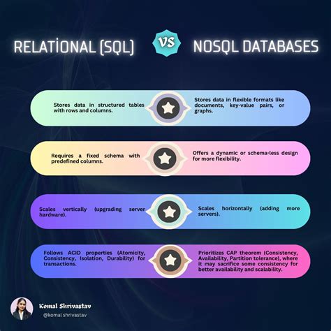 How To Choose Sql Or Nosql For Data Analysis Komal Shrivastav Posted