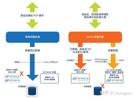 Openeuler Daos出包指导文档 知乎