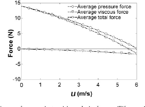 Figure 2 From Hydrodynamics Of Biomimetic Marine Propulsion And Trends In Computational