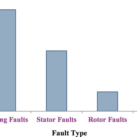 Proportion of bearing fault in mechanical faults of motor ⁵ Download Scientific Diagram