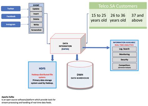 Data Warehouse Architecture For A Retail Store