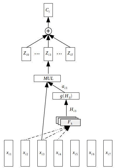 Illustration Of The Convolution Based Attention Mechanism Developed
