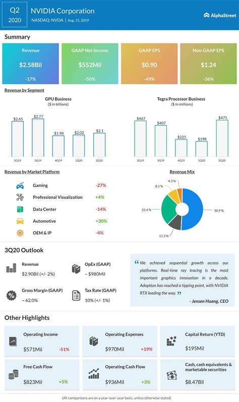 Earnings Nvidia Corp NASDAQ NVDA Reports Q3 2021 Financial Results