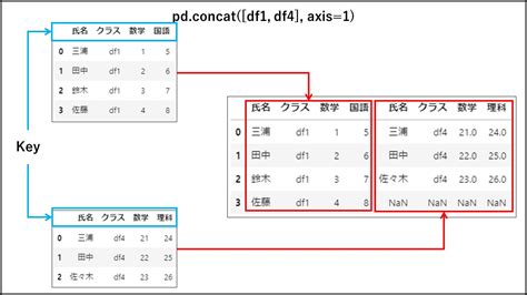 【tips】pandasのconcat関数でdataframeを結合する方法まとめ｜エンジニアライフスタイルブログ