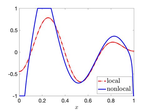Evolution Of The Nonlocal Case 2 And Local Solutions Of The Download Scientific Diagram