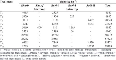 Crop Yield Under Different Crop Sequences Download Scientific Diagram