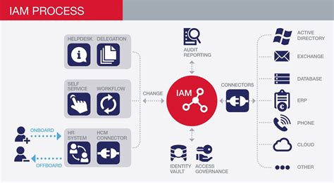 Software Identity Access Manager IAM Benutzerkonten
