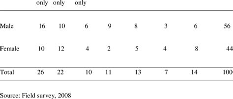 Crop Cultivation By Sex Pp Gegs Tts Ttandgegs Gegsandpp Ppandtts All Crops