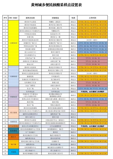 黄州城乡便民核酸采样点设置表