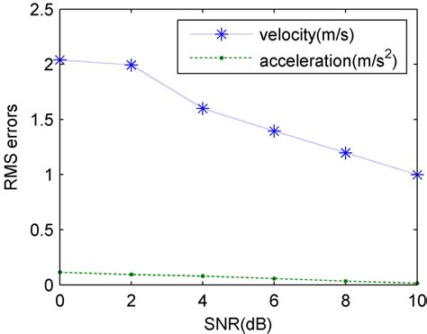 Rms Errors Of The Estimated Parameters Of Target 2 Download Scientific Diagram