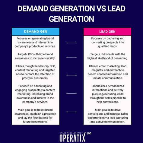 Demand Generation Vs Lead Generation The Ultimate Guide