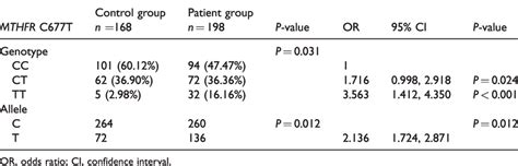 Genotypic And Allelic Distribution And Association Of The Polymorphism