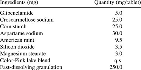 Formulation Composition Of Fast Effervescent Tablet Prepared By Direct Download Table