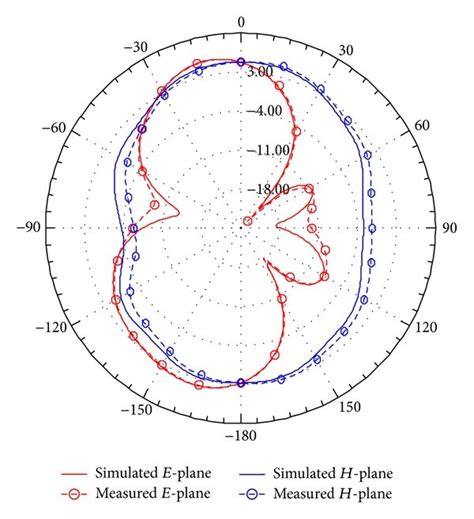 Simulated And Measured Radiation Patterns At A 2 5 Ghz B 3 5 Ghz