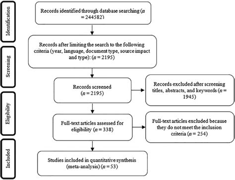 Prisma Flow Diagram Of The Slr Download Scientific Diagram