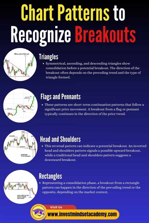 Trade With Confidence Mastering Breakout And Retest Concept In Trading Invest Mindset Academy