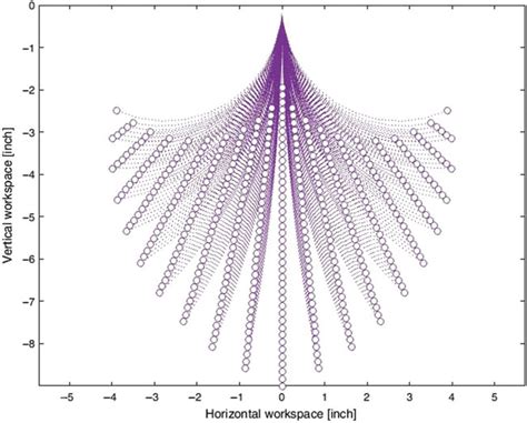 Reachable Workspace For The Arm When α 0 And α π Based On The